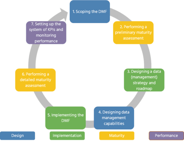 Data Management Framework: What, Why, and How? - IRM UK